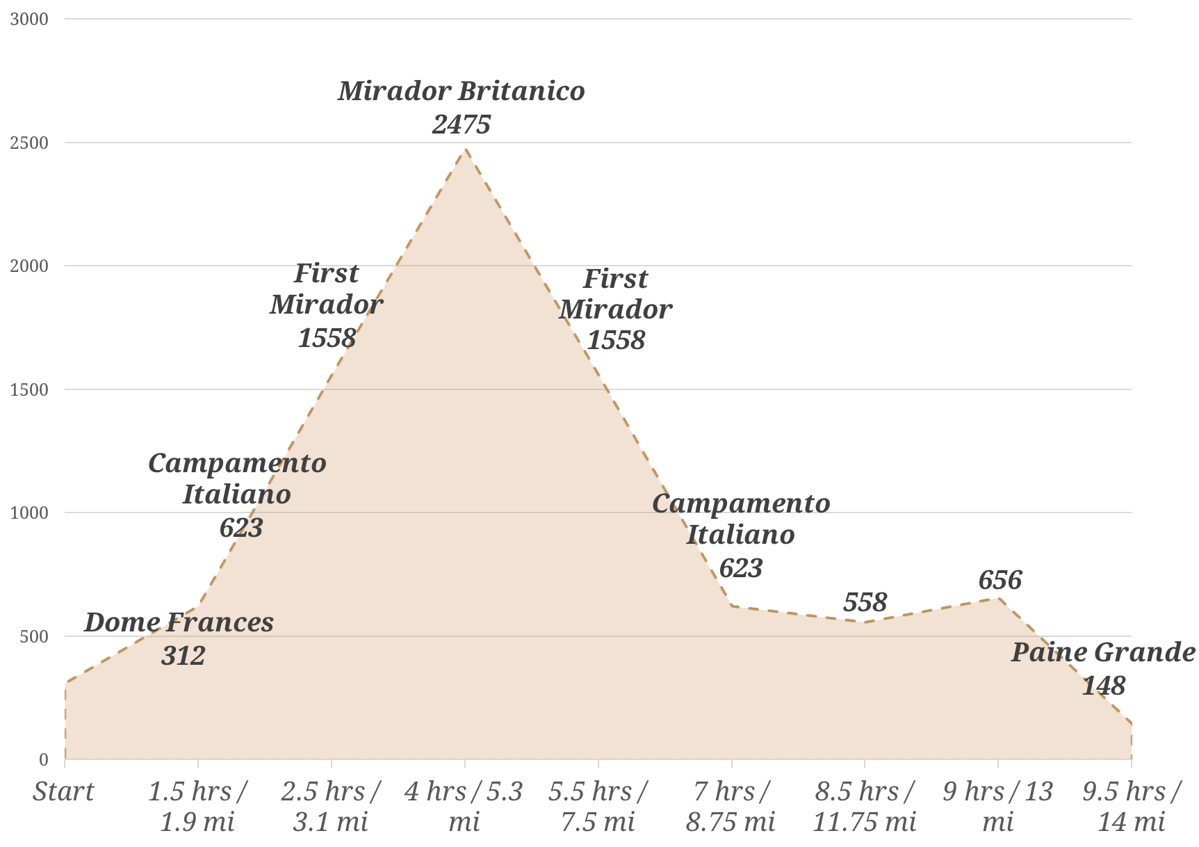 Hiking the W-Trek: Elevation Gain and Loss | Pygmy Elephant